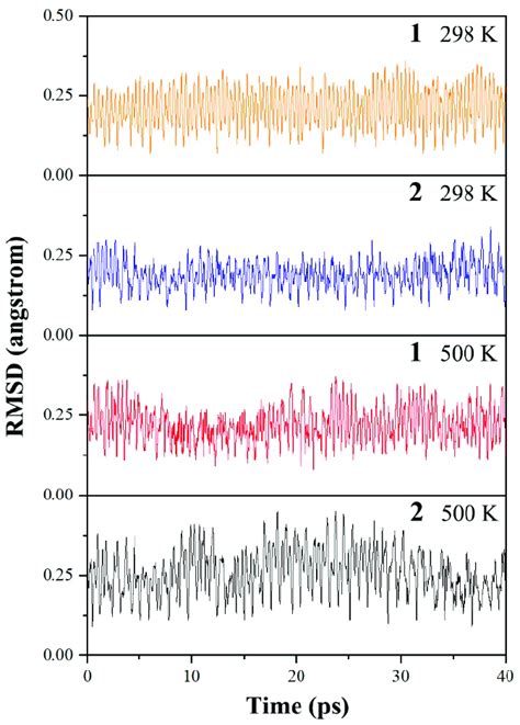 Calculated Root Mean Square Deviations Rmsds Of Gm Clusters 1 And 2 Download Scientific