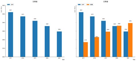 数据可视化 Python绘制多维柱状图:一图展示西部各省人口变迁【附本文数据和代码】 知乎 数据可视化 Python绘制多维柱状图:一图展示西部各省人口变迁【附本文数据和代码】 知乎