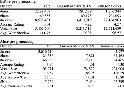 statistics of review datasets before and after pre processing