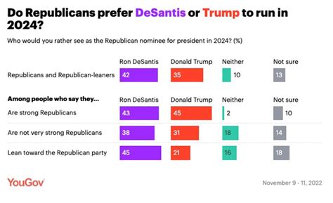 New Primary Poll Finds Desantis Has Edge Over Trump In 2024