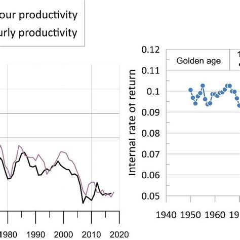 G7 Productivity Growth Rates And Profitability Source Elaborated Form Download Scientific