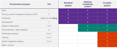 Environment Planning Finance And Operations Dynamics 365 Microsoft