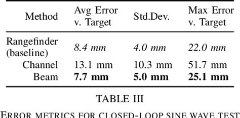 Table Iii From Acoustic Beamforming For Object Relative Distance Estimation And Control In