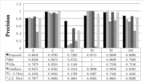 Figure 12 From An Adaptive Background Subtraction Method Based On Kernel Density Estimation