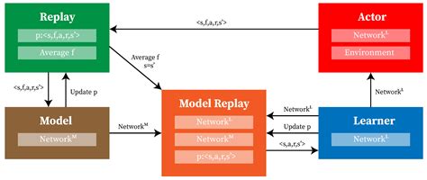 Model Based Deep Reinforcement Learning With Traffic Inference For