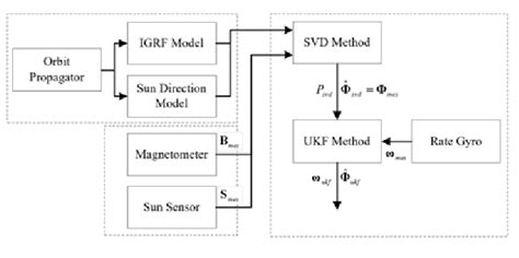 Svdukf Attitude Estimation Scheme Download Scientific Diagram
