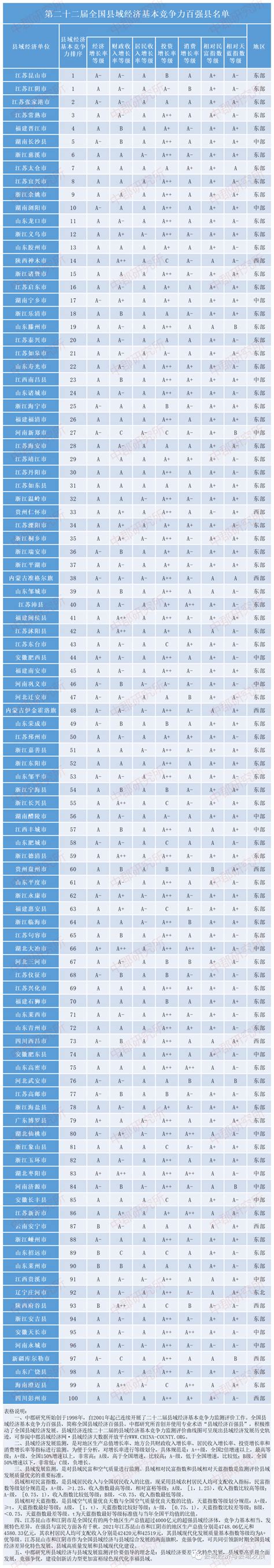 第二十二届全国县域经济基本竞争力百强县发展评价报告