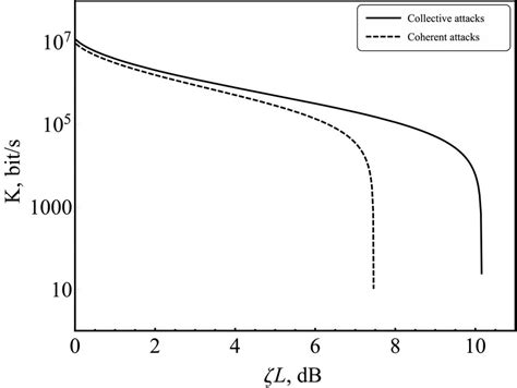 dependence of the secure key generation rate of finite length in the download scientific