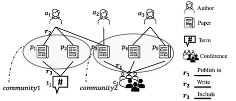 Example For Heterogeneous Academic Network Download Scientific Diagram