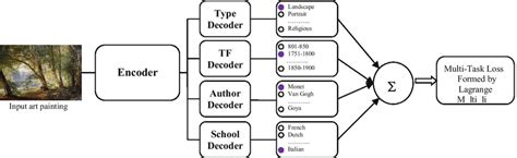The Architect Of Proposed Adaptive Multi Task Learning Model Download
