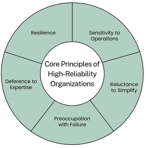 High Reliability Organization Pyramid