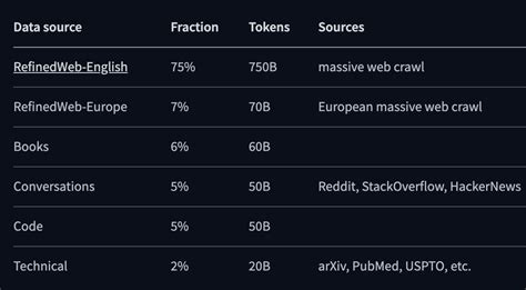 Falcon Instruct 40b An Abu Dhabi Romance Llm Country Preference Weights And Biases