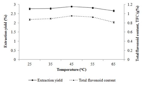 Effect Of Temperature On The Extraction Yield And Total Flavonoid Download Scientific Diagram