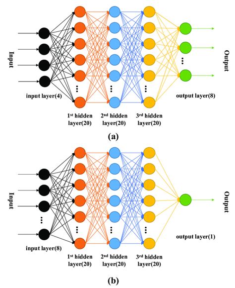 The Structure Of The Generator And The Discriminator Network Models Download Scientific