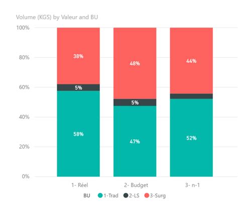 Sort 100 Stacked Column Chart By Percentage Value Microsoft Power Bi Community