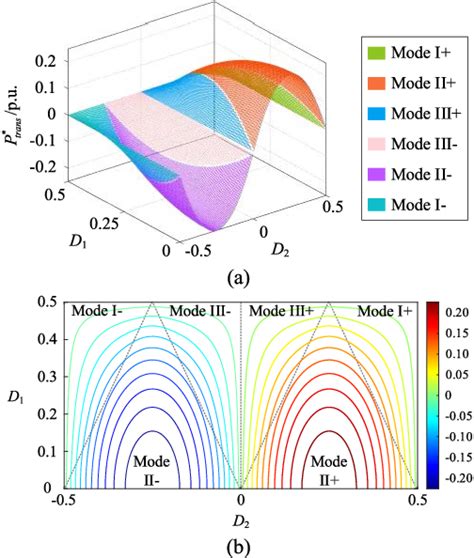 Figure 11 From Analysis Of Grid Current Distortion And Waveform Improvement Methods Of Dual