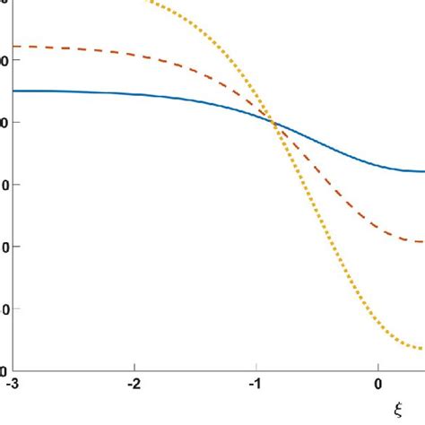 Shock Fronts For Different Finite Temperature Parameter F Download