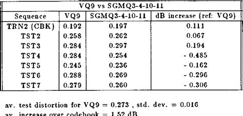 table 1 from an overview of matrix quantizer design using the generalized lloyd algorithm