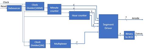 Github Shubhamharia Digitalclock Vhdl Code For A Digital Clock