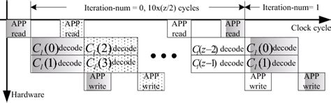 figure 4 from vlsi decoding architecture with improved convergence speed and reduced decoding