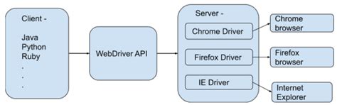 How To Launch Browser In Selenium Browserstack