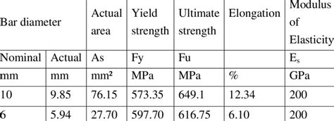 10 Gfrp Reinforcement Properties Download Scientific Diagram