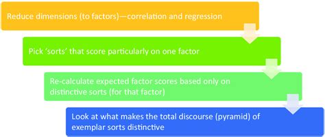 Steps In Q Sort Analysis Download Scientific Diagram