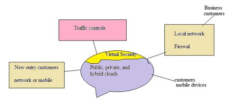 Cloud Integrity Security Download Scientific Diagram