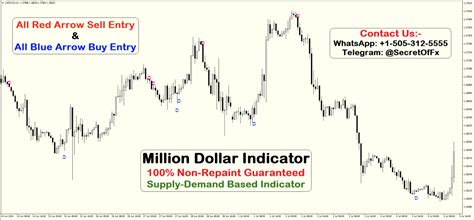 Million Dollar Indicator