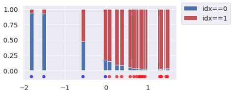 Out Of Model Predictions With Pymc