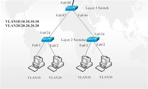 how to configure inter vlan routing on layer 3 switches