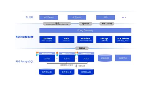 云数据库 Rds Postgresql 版支持pg 17大版本新用户低至3折起 阿里云权益中心
