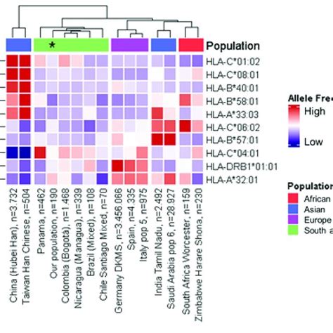Comparison Of Hla Allele Frequencies In Different World Populations Download Scientific