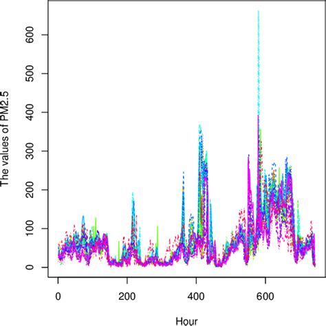 Figure 1 From Functional Clustering Based On Weighted Partitioning