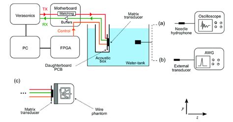 Acoustical Measurement Setup A Transmit Characterization B Download Scientific Diagram