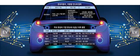 스페셜리포트 차세대 차량용 반도체 생태계 급물살 전자신문