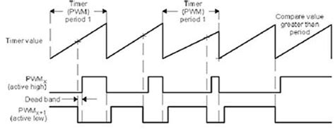What Is Pwm Dead Band And When Should I Use It Electrical