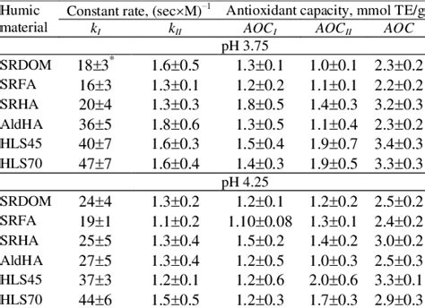 AOCs And Reaction Rate Constants For The Scavenging Of ABTS By HS Download Table