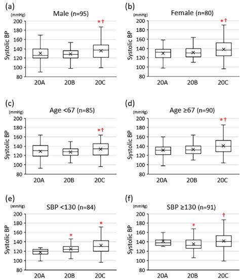 Figure5 Effects Of A B Gender C D Age And E F BP Control At Download Scientific