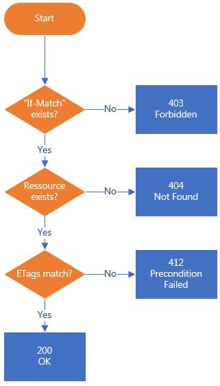avoid data corruption in your rest api with etags kenneth lange