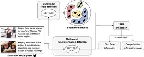 Unmasking Deception A Topic Oriented Multimodal Approach To Uncover False Information On Social