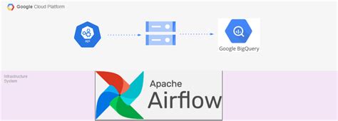 apache airflow with gcp istanbul data science academy