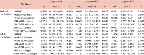 Univariate Analysis Of Covariates With Event Free Relapse Free And