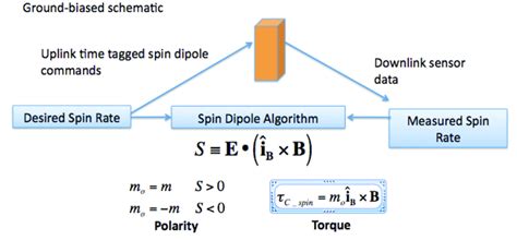 Spin Rate Algorithm Download Scientific Diagram
