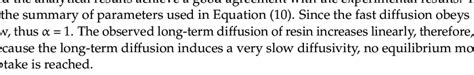 Parameters In Time Fractional Diffusion Equation For Neat Resin Download Scientific Diagram