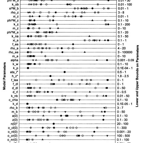 8 Optimized Scaled 0 To 1 Parameter Values Associated With Each Of