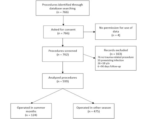 Flow Diagram Of Patient Selection Download Scientific Diagram