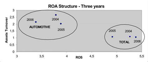 The Percentage Of ROA Structure For Three Years See Online Version For Download Scientific