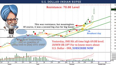 Aud To Inr Prediction Dahlia Kevina