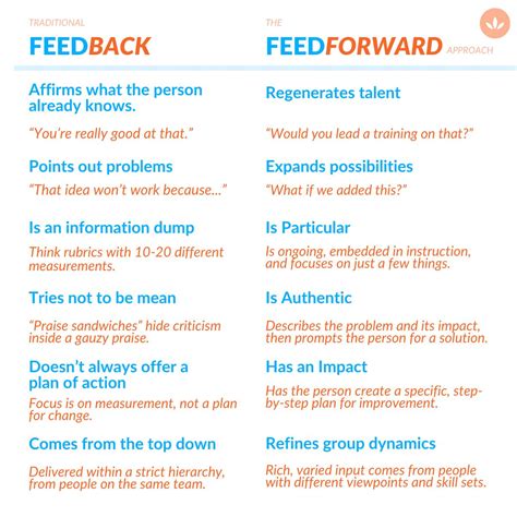 Feedback Feedforward → Feedback Usually Consists Of Looking Back On Our